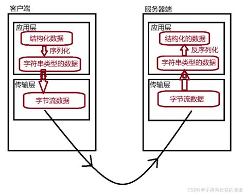 序列化和反序列化 EW帮帮网