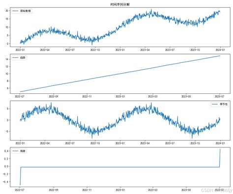 数学建模学习 时间序列分析time Series Analysis教程11 Arima模型 移动平均 指数平滑《time