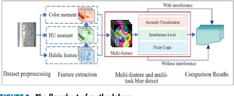 Figure 2 From Multi Modal Fusion For Multi Task Fuzzy Detection Of Rail