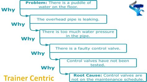 The True Power Of The Whys Technique A Comprehensive Guide Trainer Centric