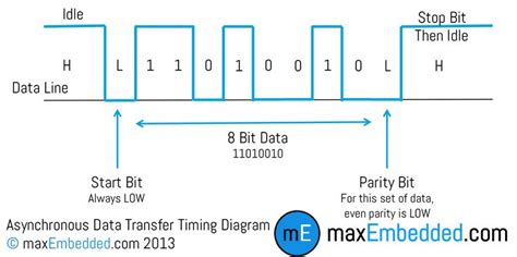 Serial Communication Introduction MaxEmbedded Basic Concepts Introduction Communication