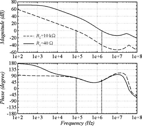 simulation of the open loop gain and phase responses versus frequency