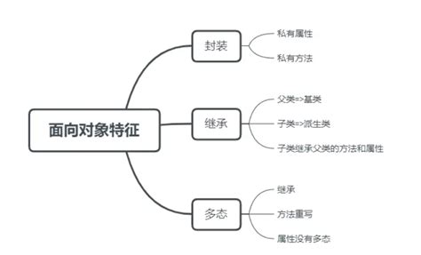 面向对象三大特征 codegjj 博客园