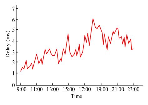 Response Time Analysis Of Data Association Management System Download Scientific Diagram