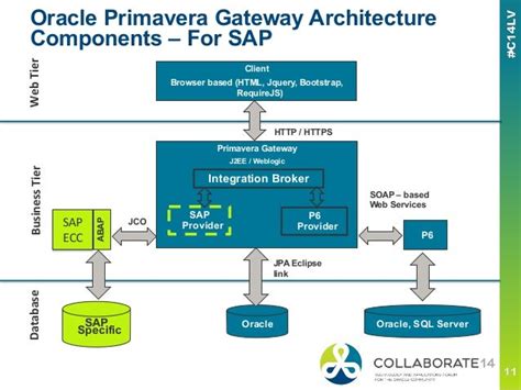 Primavera Gateway Sap Provider Oracle Primavera P6 Collaborate 14