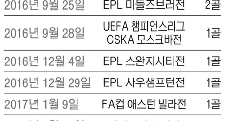 손흥민 시즌 9호골 우상 박지성 넘었다