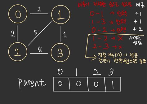 크루스칼 알고리즘 크루스칼 알고리즘