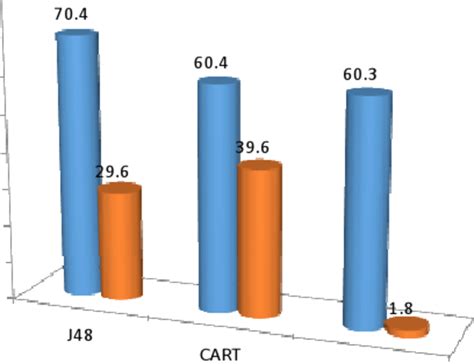 classification accuracy on 10 folds cross validation method