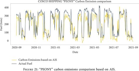 Figure 21 From Container Ship Carbon And Fuel Estimation In Voyages Utilizing Meteorological
