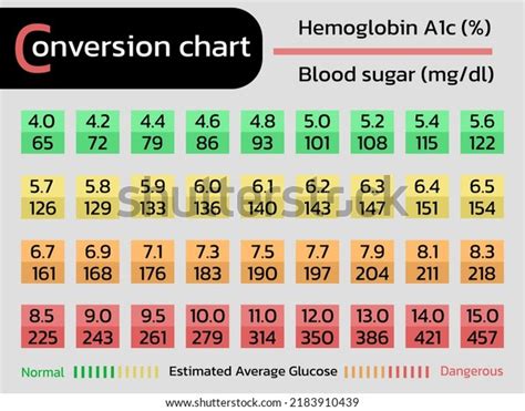 Conversion Chart Hemoglobin A C Glucose Stock Vector Royalty Free Shutterstock
