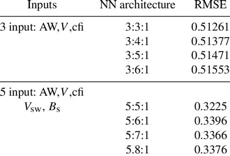 Determination Of An Optimum Nn Architecture Over The Validation Data Download Table