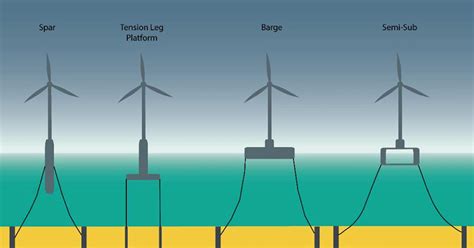 Lr Publishes Recommended Practice For Floating Offshore Wind Turbine