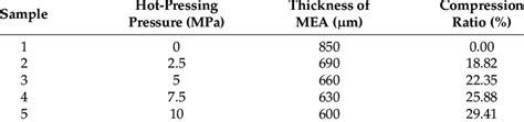 The Forming Thickness And Compressibility Data Of Titanium Mesh Based Download Scientific