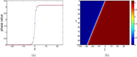 Figure 13 From Traveling Wave Solutions In A Chain Of Periodically Forced Coupled Nonlinear