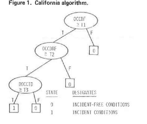 figure 1 from freeway incident detection algorithms based on decision trees with states