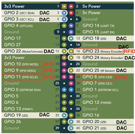 Pin Availability With Rasberry Pi Dac Hats Raspberry Pi Forums
