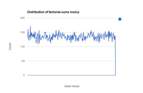 Elementary Number Theory Second Part Of The Factorial Sum Divisibility Question Mathematics