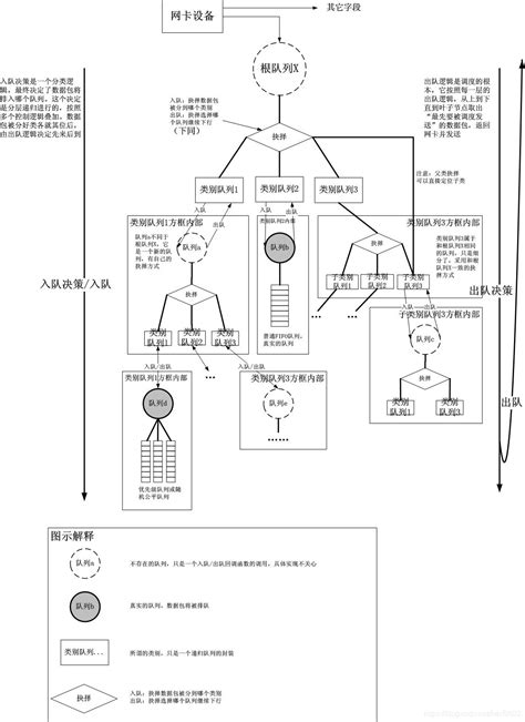 linux下qos 理论篇 linux qos csdn博客