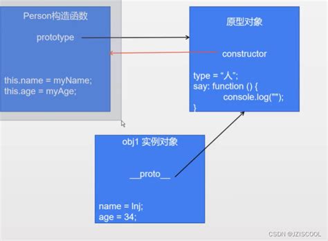 笔记构造函数 原型对象 实例对象之间得关系 构造函数原型跟原型对象的关系 CSDN博客