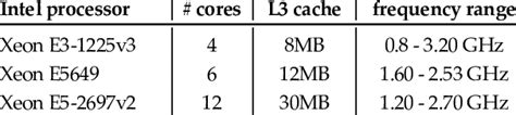Node Processor Types Used In Experiments Download Scientific Diagram