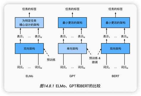 自然语言处理预训练 来自Transformers的双向编码器表示BERT Yohoc 博客园