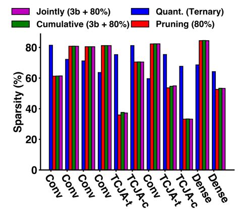 230204174 The Hardware Impact Of Quantization And Pruning For