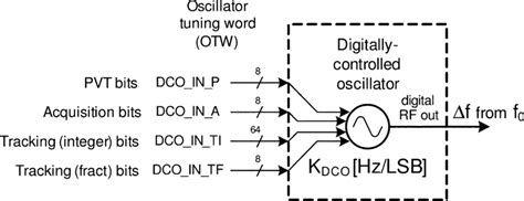 Digitally Controlled Oscillator Dco Digital Inputs Select Capacitor Download Scientific
