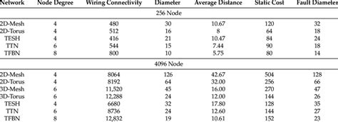 A Comparison Of The Static Network Performance Of Various Networks