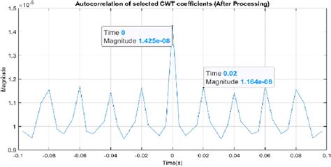 Autocorrelation Of Selected Scales Coefficients After Processing