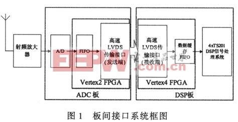 基于fpga的lvds高速差分板间接口应用 微波eda网