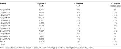 Table 1 From Small Non Coding Rna Expression Following Respiratory