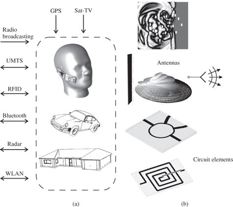 1 1 Radiofrequency And Microwave Applications Rf And Microwave Engineering Fundamentals Of