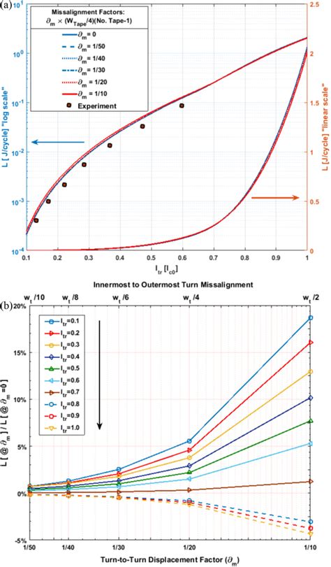 A Hysteretic Ac Losses Per Cycle For Diverse Misalignment Factors In