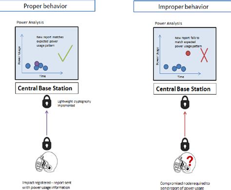Figure 1 From Security Of Wireless Sensor Networks For Health