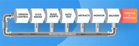 how to implement ci cd pipeline thinksys inc