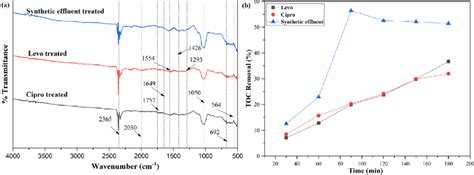 A FTIR Spectrum Of Cipro Levo And Synthetic Effluent Treated Fe Download Scientific Diagram