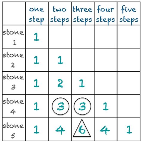 Pascals Puzzles And Patterns