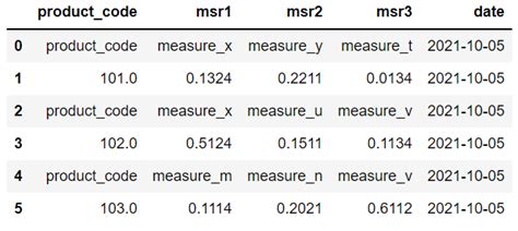 3 Tricks For Manipulating Pandas Dataframes Towards Data Science