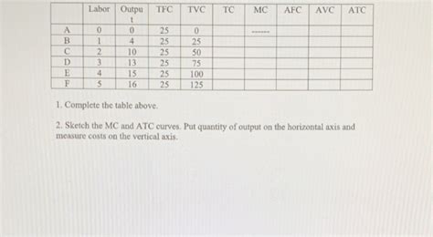 Solved Labor Outpu TFC TVC TC MC AFC AVC ATO 4 10 13 15 16 Chegg Com