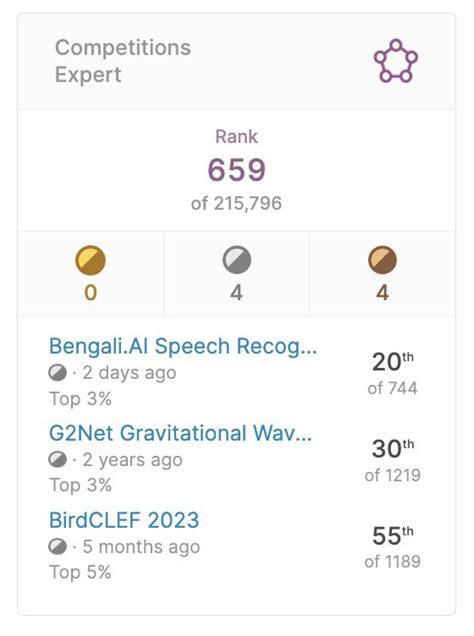 Sinan Çalışır On Linkedin Kaggle Speechrecognition Deeplearning