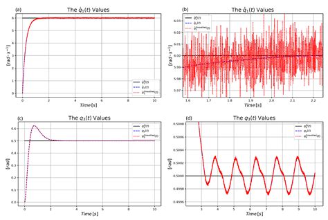 Tackling Modeling And Kinematic Inconsistencies By Fixed Point