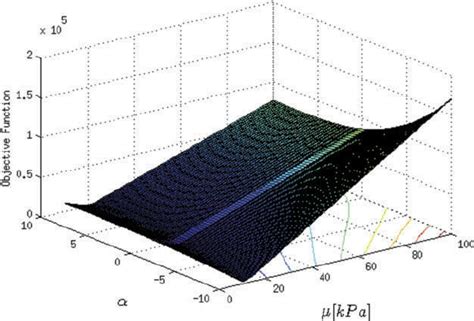 Example Of Minimization Of The Objective Function Eq 3 Using A P D