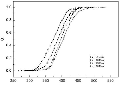 Curing Degrees Of O Cfer Methpa Vs Tempera Ture Download Scientific Diagram
