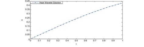 31 Haar Wavelet Solution Download Scientific Diagram