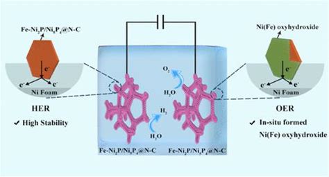 Electrocatalytic Overall Water Splitting Induced By Surface