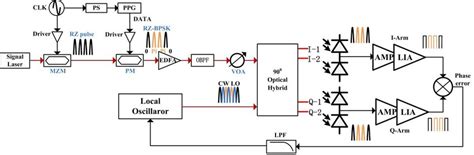 Schematic Setup Of The Homodyne Coherent Detection Based On A Costas