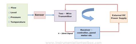 How A 2 Wire Transmitter 4 20mA Current Loop Works Learning Instrumentation And Control