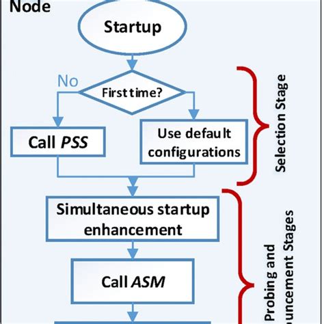 Multicast Addresses Used By Mdns Protocol Download Scientific Diagram