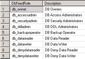 Auditing Your SQL Server Database And Server Permissions