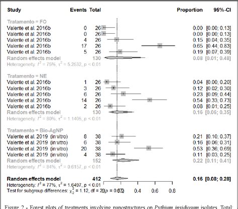 Figure 2 From Promising Use Of Nanotechnology In Pythium Insidiosum A Systematic Review